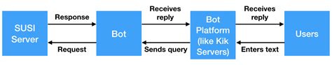 how does susi ai web bot plugin work
