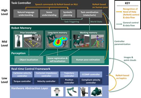 H²t Research Robots Software And Control Architecture H²t Research Robots Software And Control Architecture