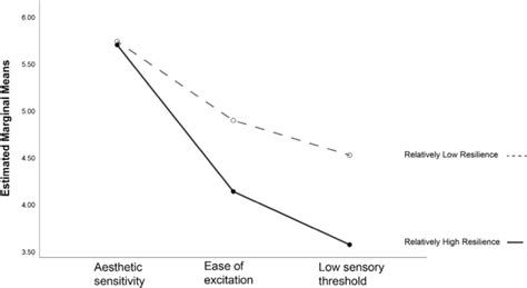 Profiles Of Sensory Processing Sensitivity Subscale Scores For The