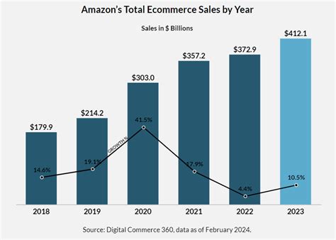 Key Takeaways And Statistics About Amazon E Commerce [digital Commerce 360 Data] E Commerce