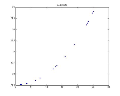 Least Squares Levenberg Marquardt Curve Fitting Matlab Stack Overflow