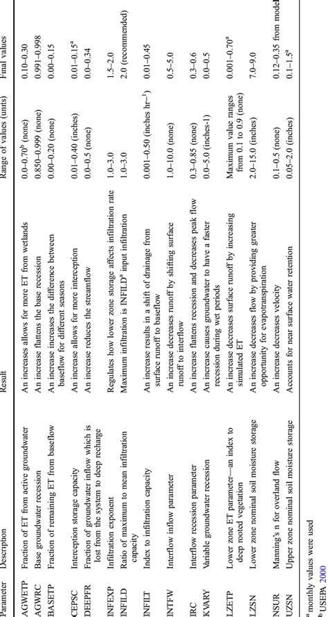Parameters For Hydrologic Calibration Suggested Range Of Values And