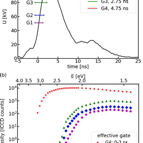 A Typical Positive High Voltage Pulse Waveform Used To Acquire