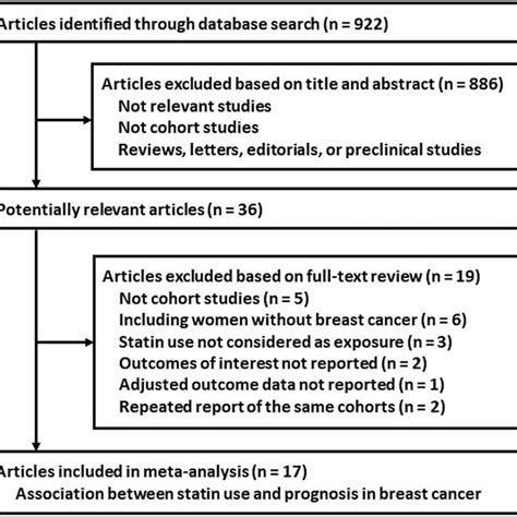 Flowchart Illustrating Logical Steps Of The Human Papillomavirus Hpv