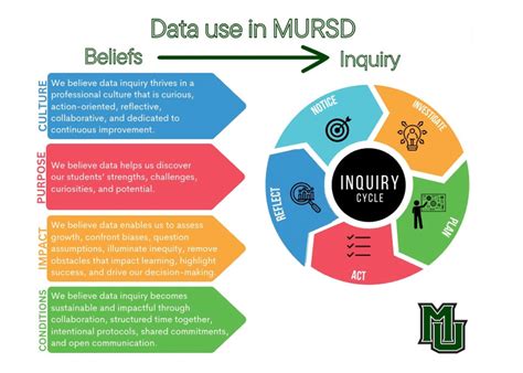 Data Inquiry Cycle Clough Connector