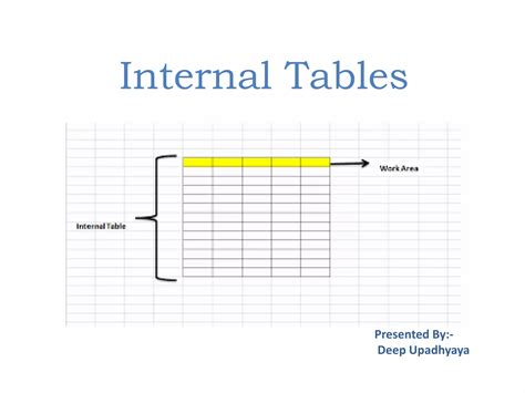 Internal Tables In Abap Pptx Databases Computer Software And Applications