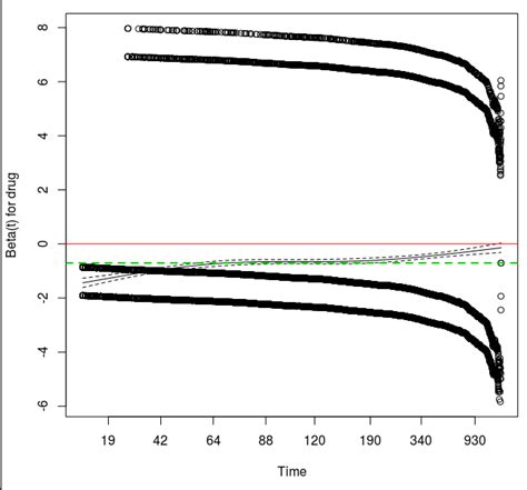 Survival Cox Time Dependent Coefficient Continues To Violate The Ph
