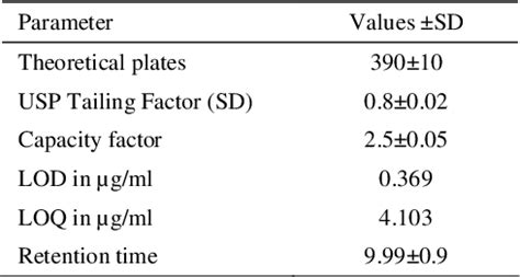 Table From Development And Validation Of RP HPLC Method For Analysis Of Rabeprazole Sodium