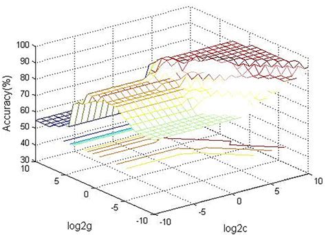 The Classification Accuracy Of The K Cv Method Download Scientific