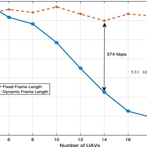 Throughput Between Fixed And Dynamic Frame Length L Mac Download
