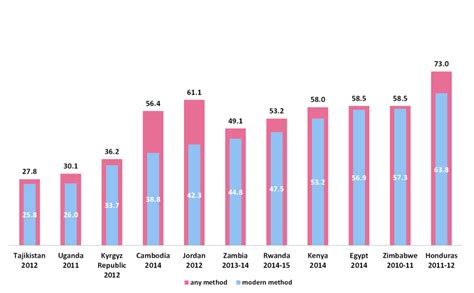 Proportion Of Currently Married Women Age 15 49 Currently Using
