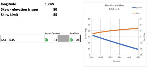 Satcom Guru Antenna Performance Along An Airline Route