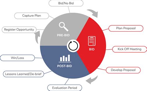 Effective Bid Management