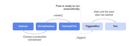 deploying flows programmatically metaflow docs