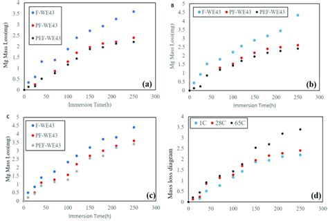 A Mass Loss Diagram Of Specimens At 1 °c B At 28 °c C At 65 °c Download Scientific