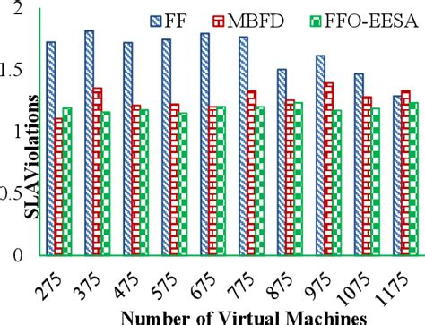 Figure 2 From Optimizing Cloud Data Centers For Environment