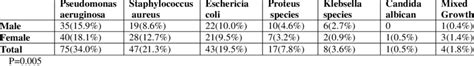 Sex Distribution Of Bacteria Isolates Of Otitis Media In Bida