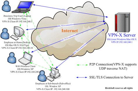 HyperNET VPN HyperNET VPN
