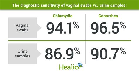 Vaginal Swabs Preferred Over Urine Samples For Chlamydia Gonorrhea Testing