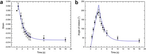 Experimental Data And Theoretical Strain Time Curve For Printed Pla