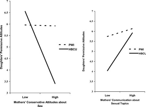 Figure 1 From African American Mother Daughter Communication About Sex