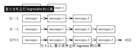 Logrotate 进行nginx日志分割 第九区博客 Logrotate 进行nginx日志分割 第九区博客