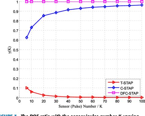 Figure 3 From Stap For Airborne Radar Based On Dual Frequency Space Time Coprime Sampling
