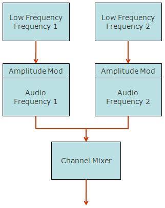 RCArduino Arduino Modular Synthesizer Part One