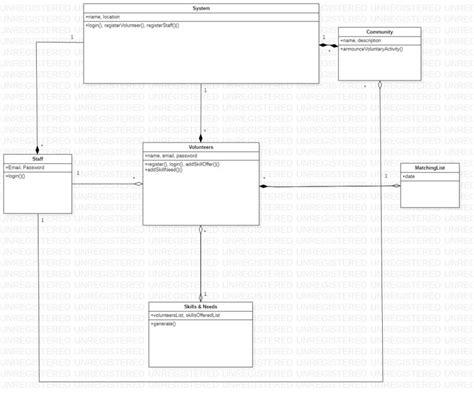 saad aly on linkedin softwaredevelopment uml