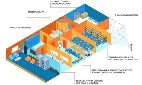 From Blueprint To Production Line Designing An Efficient Food
