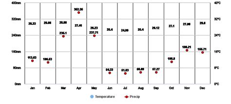 Temeke Dar Es Salaam Tz Climate Zone Monthly Averages Historical