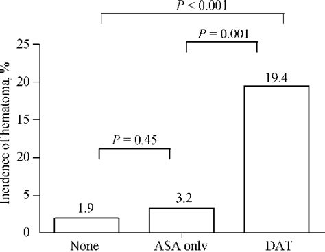 Figure 1 From Dual Antiplatelet Therapy Increases Pocket Hematoma