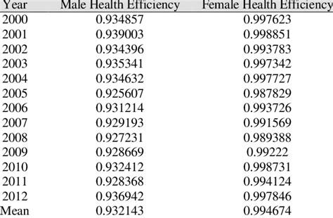 Year Wise Gender Specific Health Technical Efficiency In Case Of
