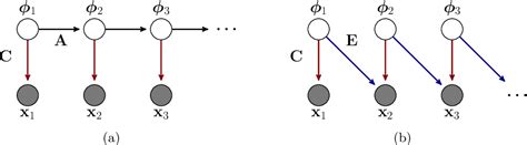 Figure 1 From Optimal Linear Dynamical System Identification Semantic Scholar