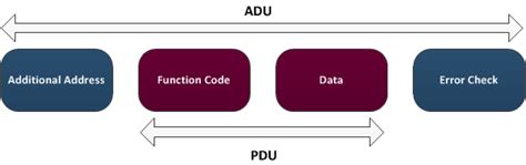 appendix maximum limit for the size of blocks supported by the modbus