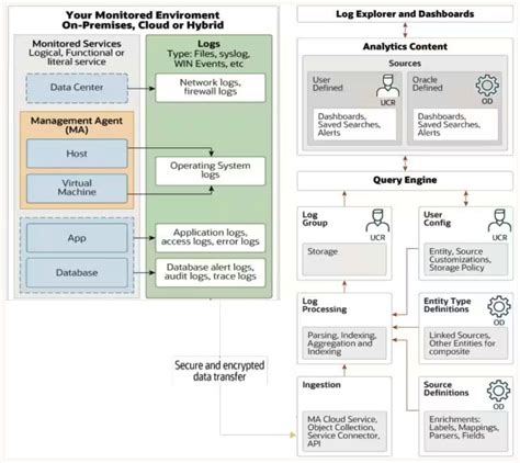 Oracle Cloud Infrastructure Logging Analytics Best Practices Series
