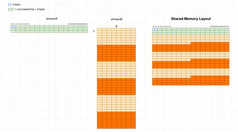 shared memory layout of multiple static shared memories declaration