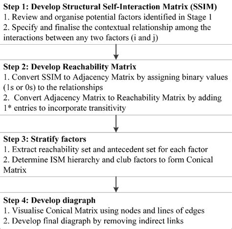 Flow Diagram For Developing The Theoretical Model Ism Interpretive
