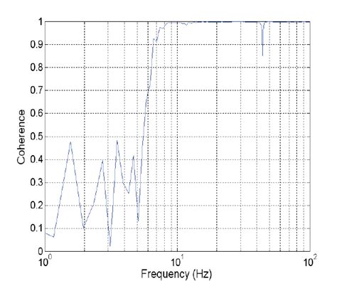 7 Typical Sample Average Coherence Plot Measured By An Accelerometer