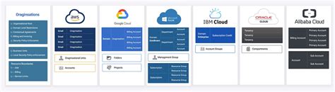 Multi Cloud Naming Tagging And Labelling By Oj Adekoya Multi Cloud Management Medium