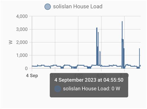 Solis House Load Zero Readings · Issue 525 · Wills106homeassistant Solax Modbus · Github