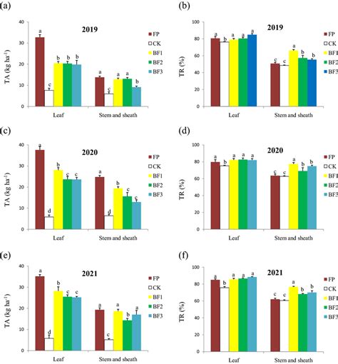 Effects Of Different Balanced Fertilization Treatments On Ace