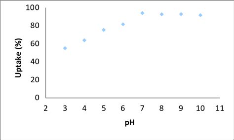 Effect Of The Ph On The Adsorption Of Bb41 Onto Sm The Initial Dye