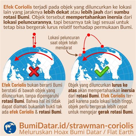 Coriolis Bumidatar Id