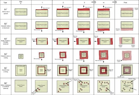 Demonstration Of Stack Based Layering Progress For Various Stacking Download Scientific Diagram