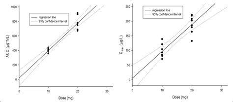 Assessment Of Dose Proportionality For Auc And Cmax After Single Oral Download Scientific