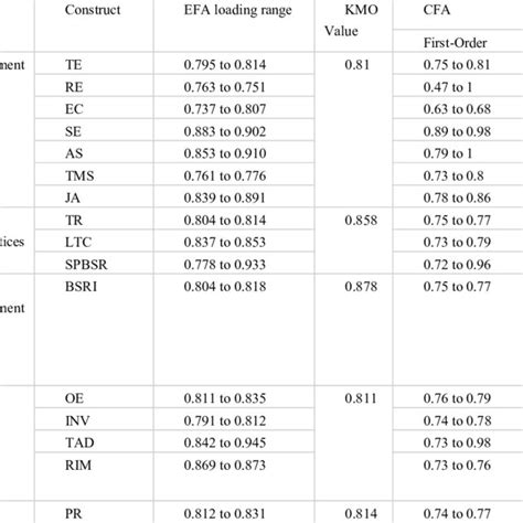 Summary Of Efa And Cfa Analysis Download Scientific Diagram