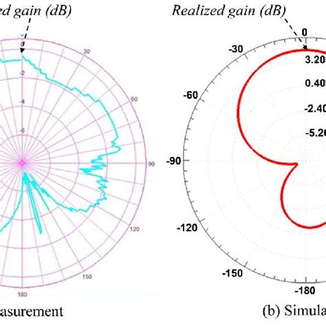 2 D Radiation Pattern Comparison In Elevation Plane Phi
