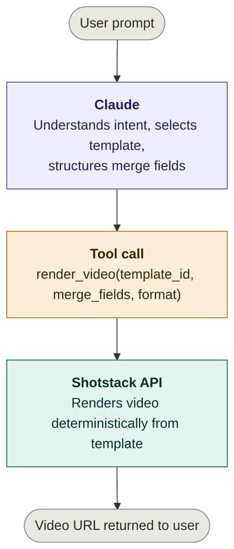 How To Build An Ai Video Agent — Shotstack