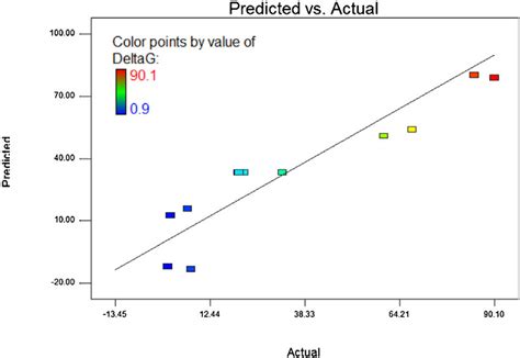 Predicted Vs Actual Graph Of G Values Download Scientific Diagram